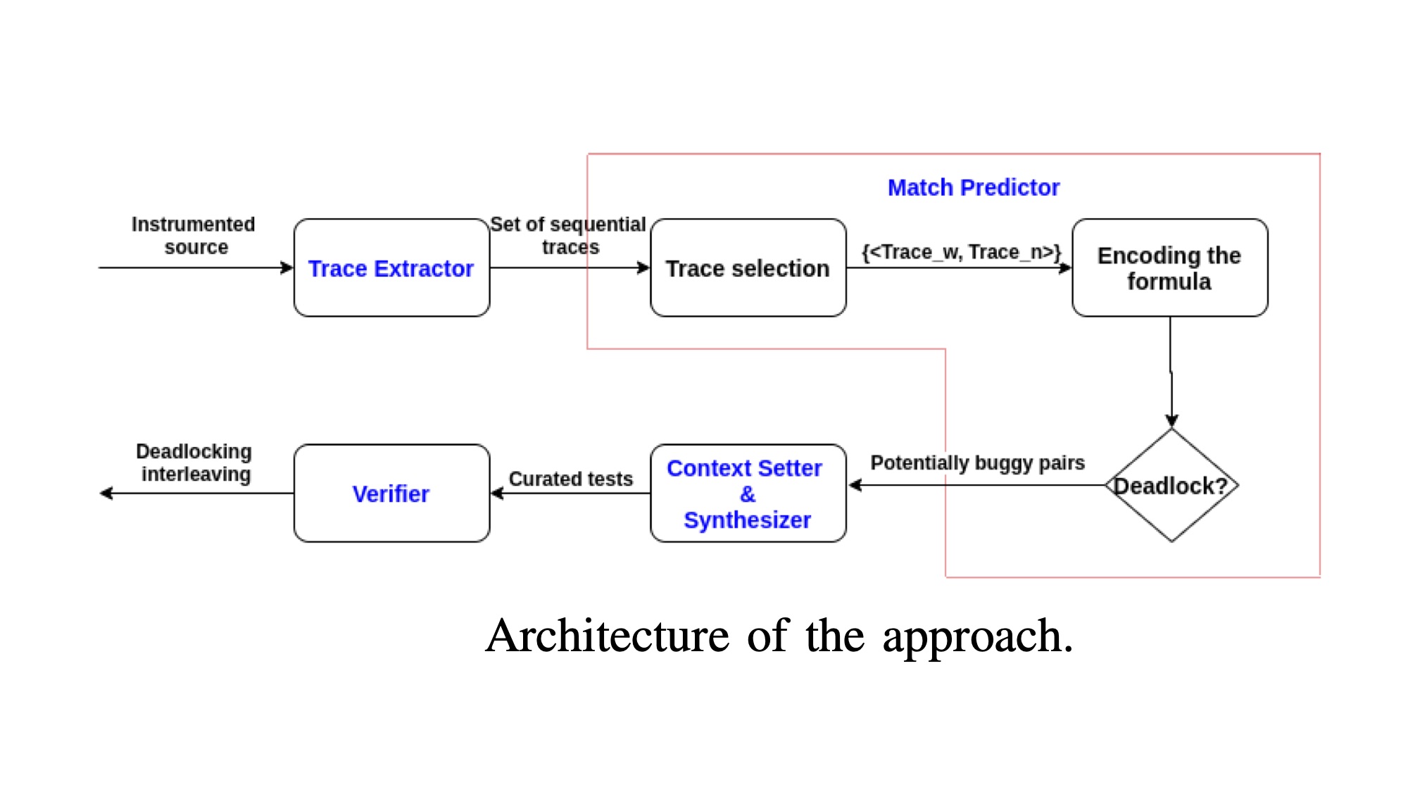 Synthesizing Multi-threaded Tests from Sequential Traces to Detect ...
